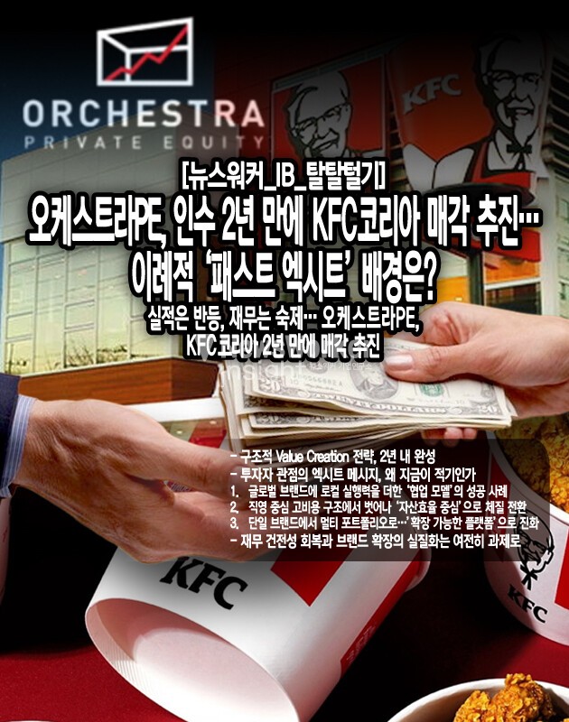 [IB 탈탈털기] 오케스트라PE, 인수 2년 만에 KFC코리아 매각 추진…이례적 ‘패스트 엑시트’ 배경은?